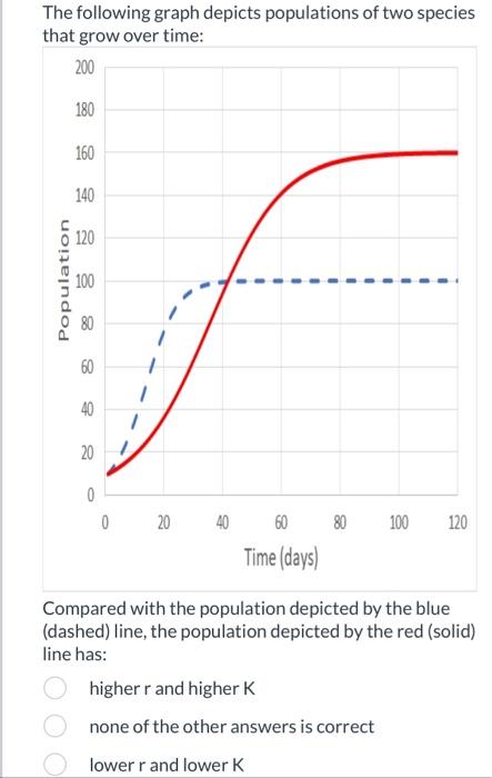 Solved The following graph depicts populations of two | Chegg.com