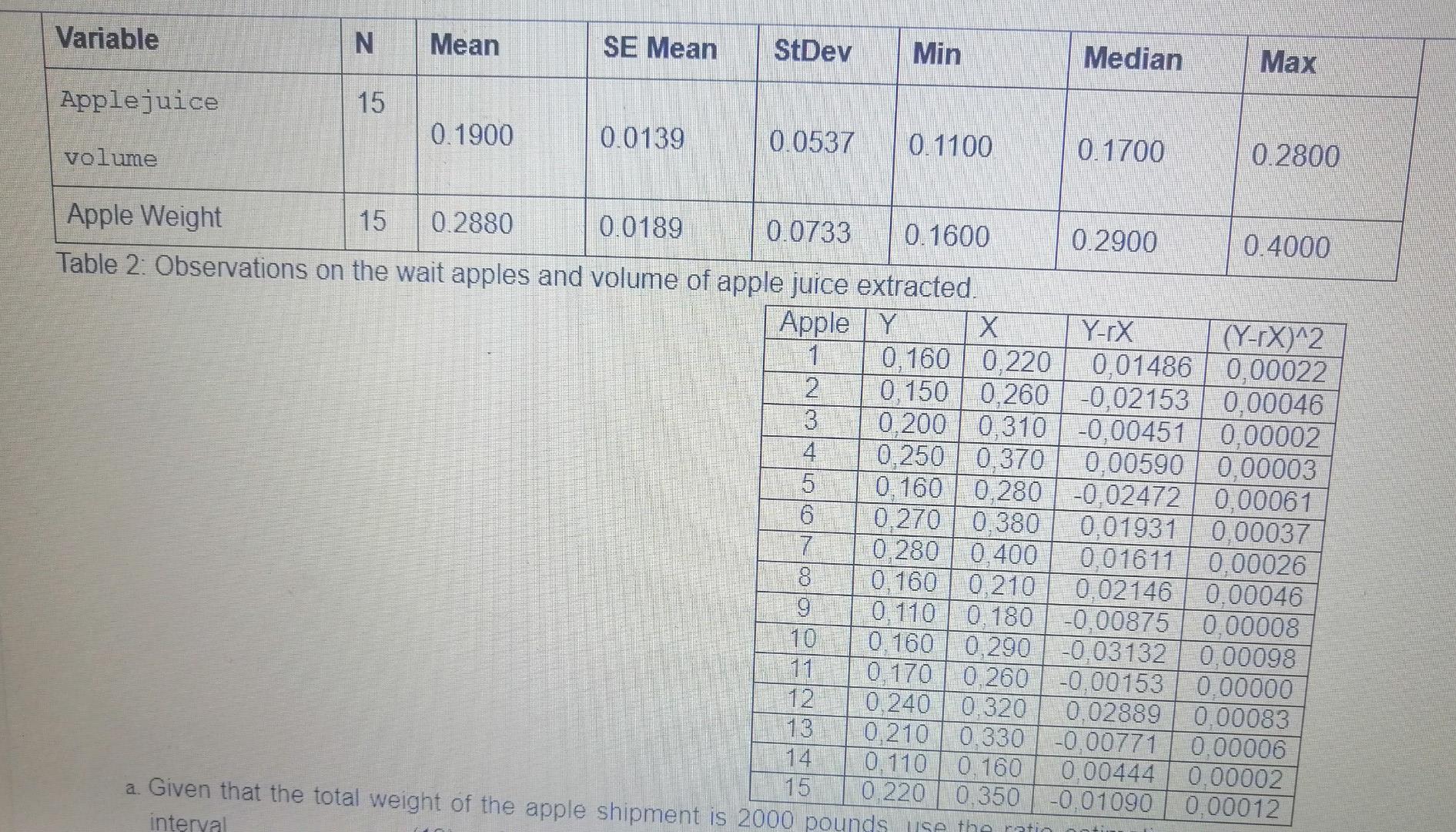 Solved Variable N Mean SE Mean StDev Min Median Max | Chegg.com
