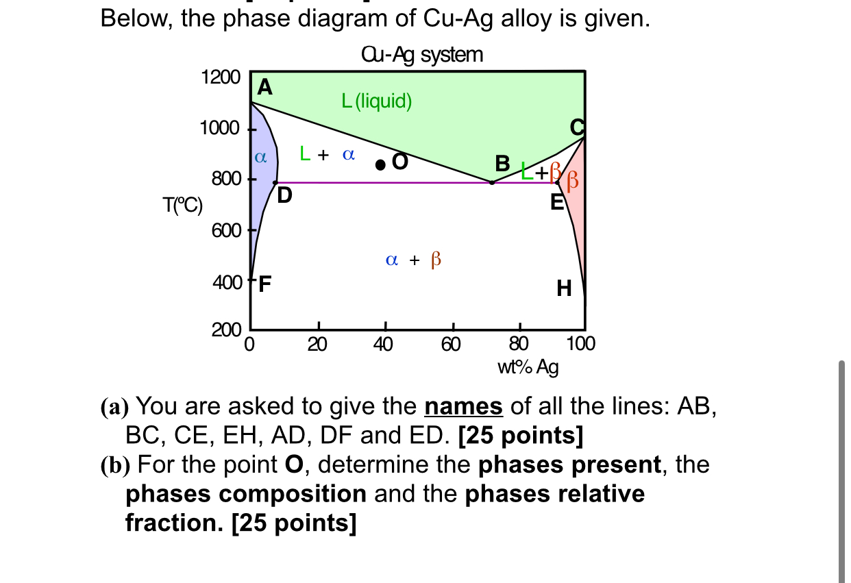 Solved Below, the phase diagram of Cu-Ag ﻿alloy is given.(a) | Chegg.com