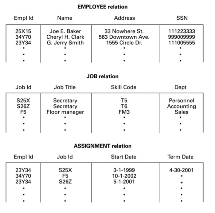 Solved Consider the following tables stored in a database, | Chegg.com