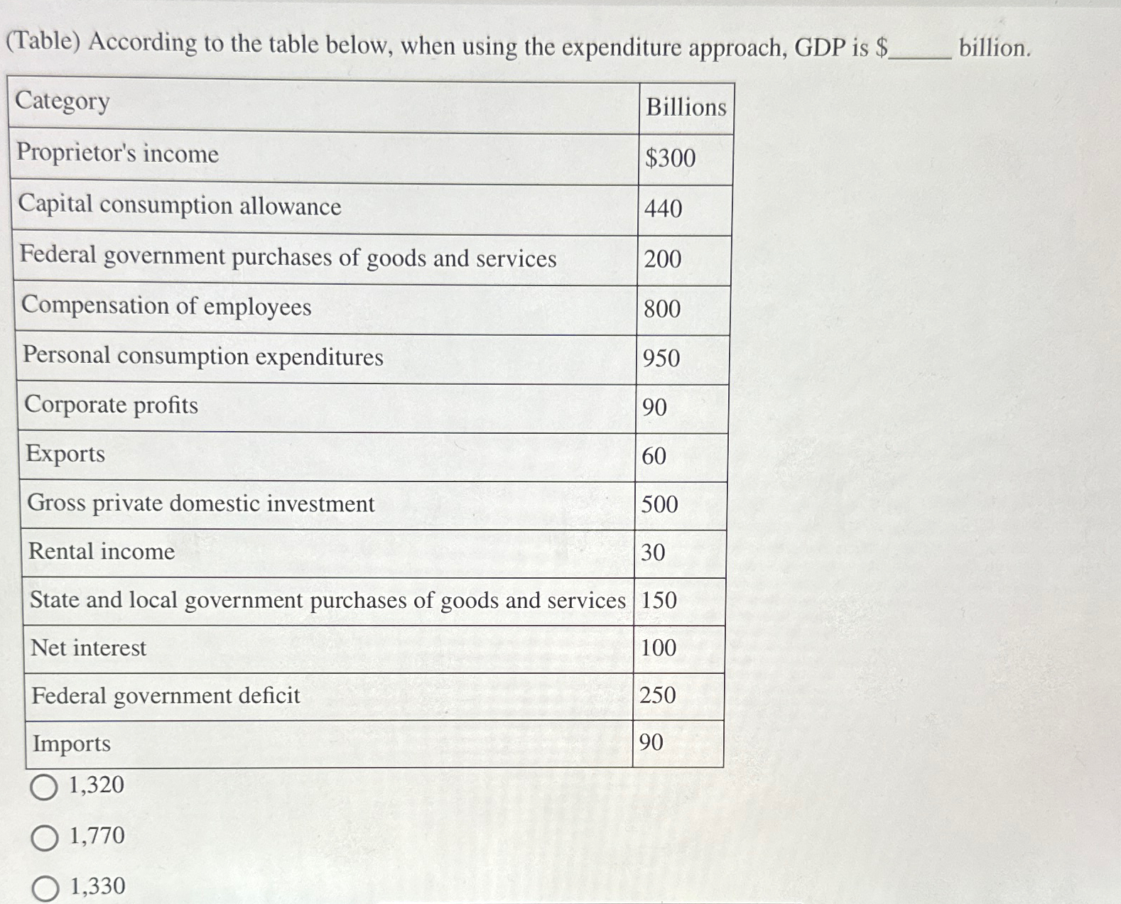 Solved (Table) ﻿According to the table below, when using the | Chegg.com