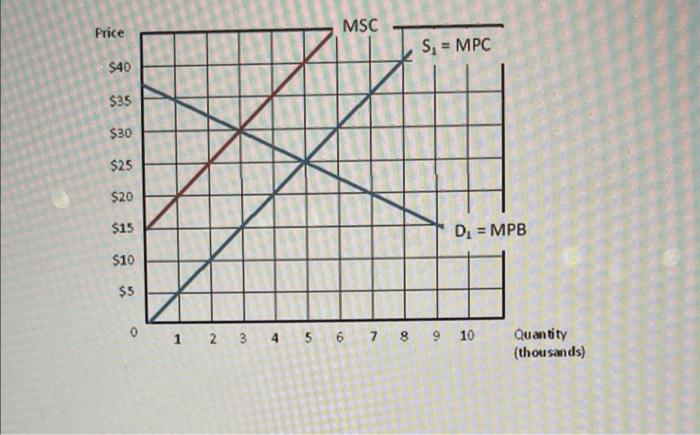 Solved Price MSC Si = MPC $40 $35 $30 $25 $20 $15 D = MPB | Chegg.com