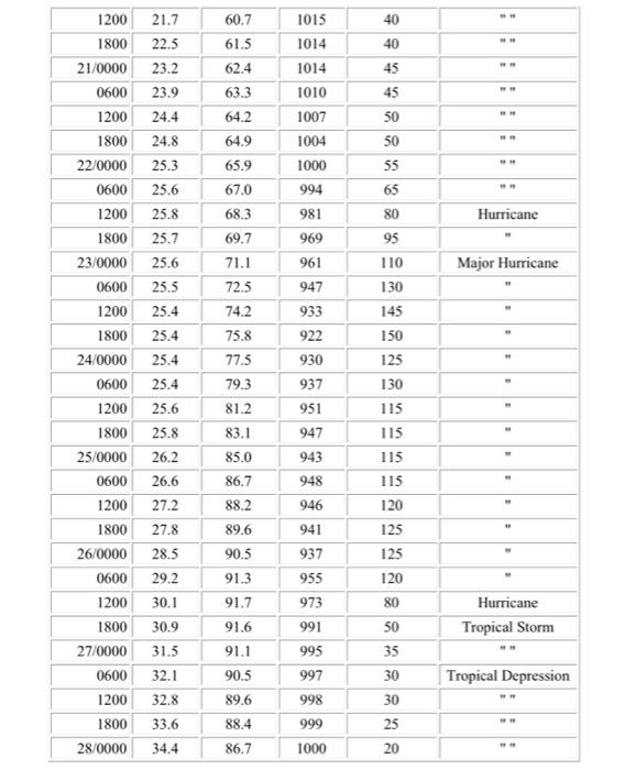Hurricane Formation The necessary conditions for | Chegg.com