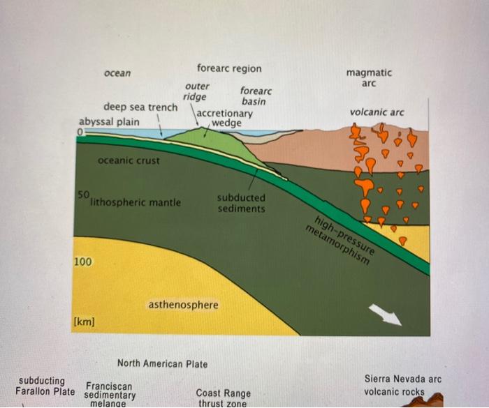 Solved North American Plate subducting Franciscan Farallon | Chegg.com