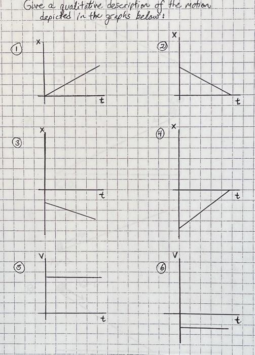 Solved Give qualitative descriptions of the motion depicted | Chegg.com