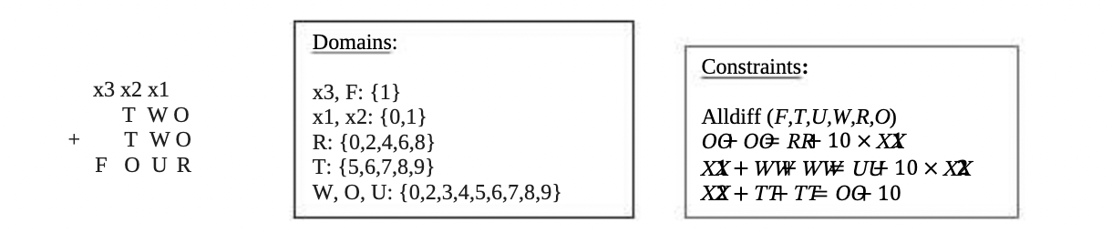 Solved 2. [10 ﻿points]In the cryptarithmetic problem below, | Chegg.com