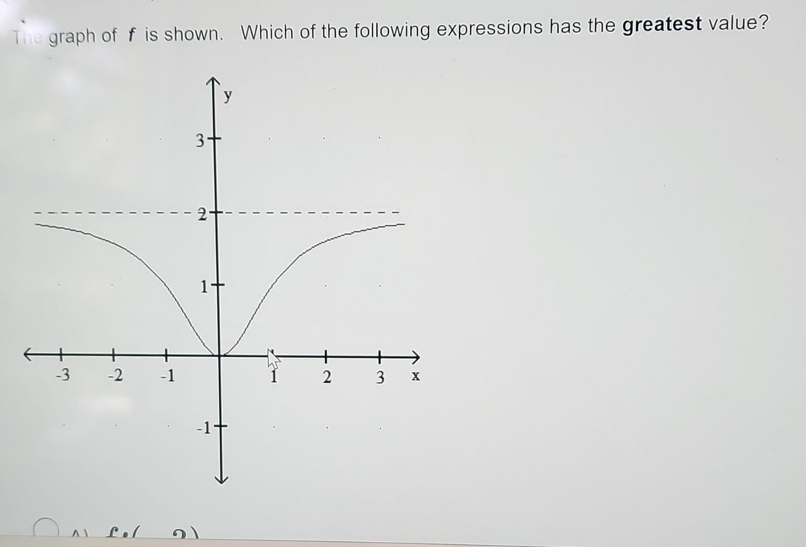 Solved Ti graph of f is shown. Which of the following | Chegg.com