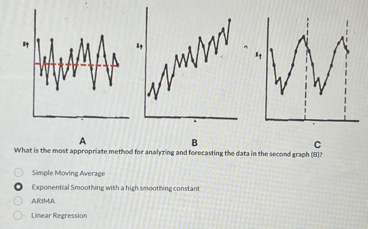 Solved ASimple Moving AverageExponential Smoothing with a | Chegg.com
