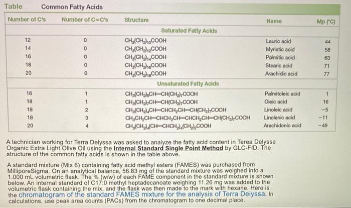 Solved Table Common Fatty Acids Number of C's Number of | Chegg.com