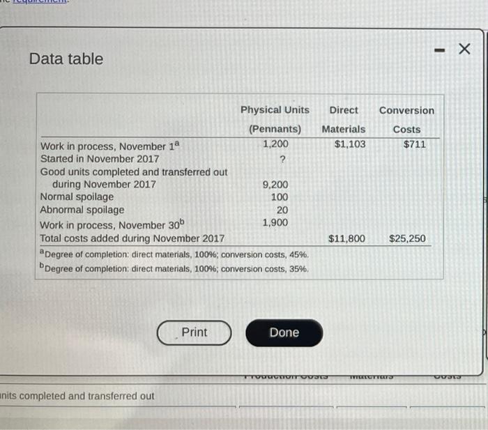 Solved - X Data table Direct Conversion Materials $1,103 | Chegg.com
