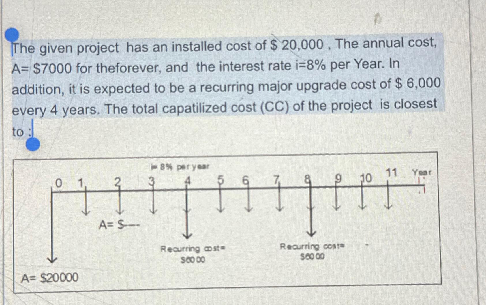 Solved The given project has an installed cost of $20,000, | Chegg.com