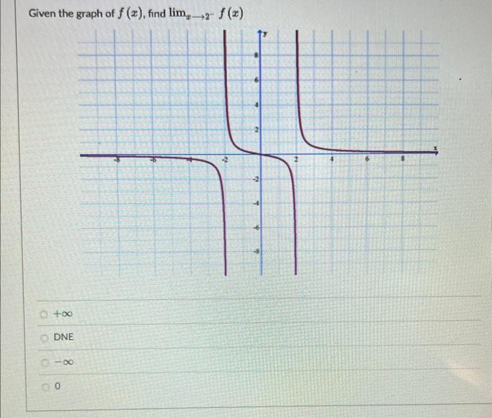 Solved Given the graph of the function f(x), find limx→2f(x) | Chegg.com