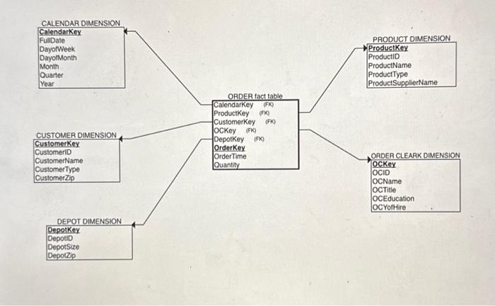 Solved question 1: populate tables for "CALENDAR" and the | Chegg.com