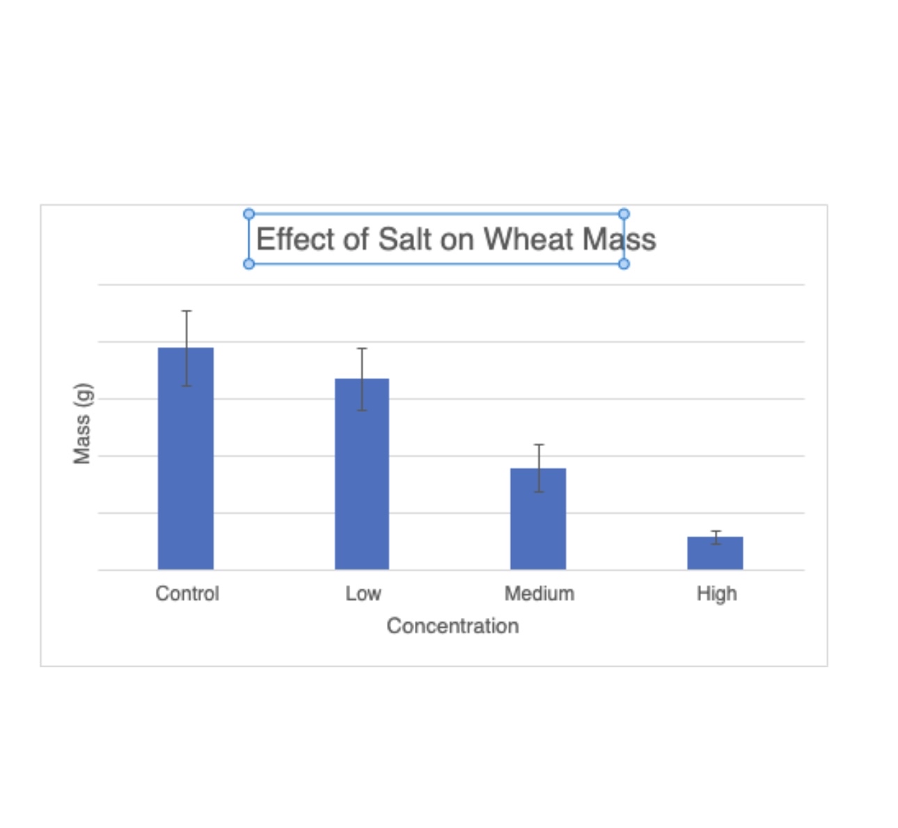 Solved Effect of Salt on Wheat MassWhat is this graph shows? | Chegg.com