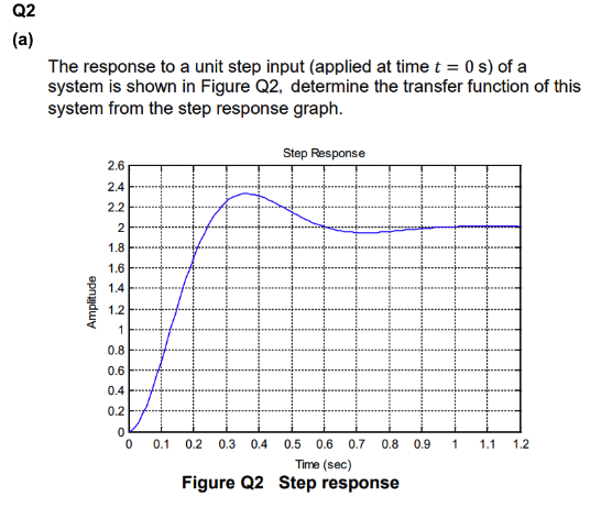 Solved Q2(a)The response to a unit step input (applied at | Chegg.com