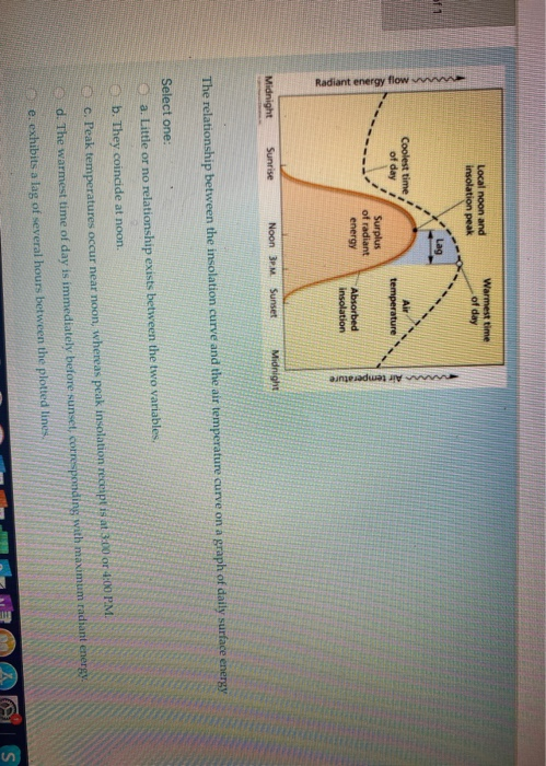 Solved Local noon and insolation peak Warmest time of day | Chegg.com