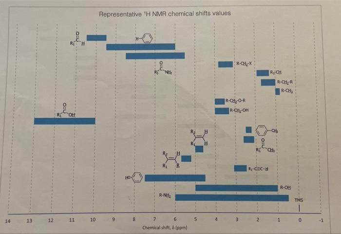 Solved Please fill out the 1H NMR tables using the | Chegg.com