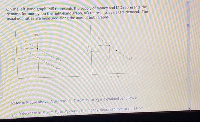 Solved On the left-hand graph, MS represents the supply of | Chegg.com