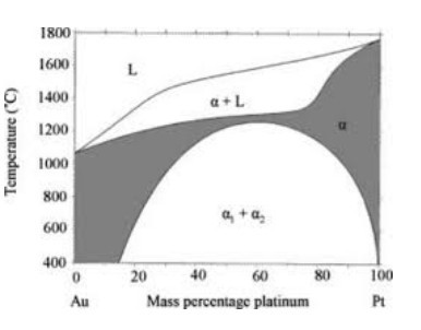Using the phase diagram of Au-Pt system, a) Draw | Chegg.com