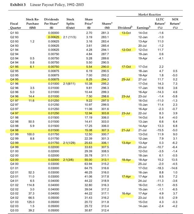 Solved Calculate dividend yield??xhibit 3 Linear Payout | Chegg.com