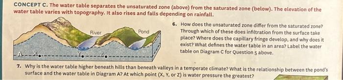 Solved CONCEPT C. The water table separates the unsaturated | Chegg.com