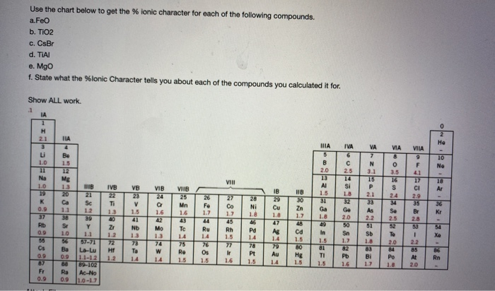 Solved Use the chart below to get the % ionic character for | Chegg.com