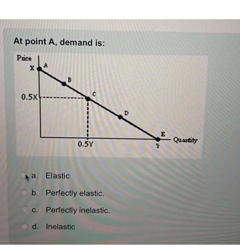 Solved At point A, ﻿demand is:a. ﻿Elasticb. ﻿Perfectly | Chegg.com