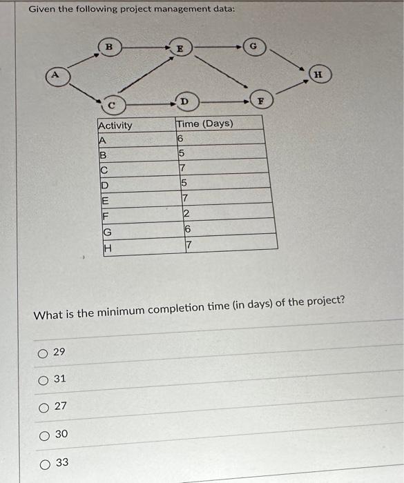 Solved Given The Following Project Management Data What Is
