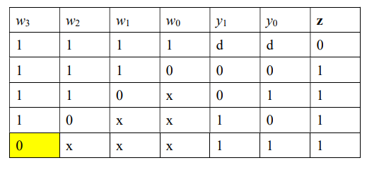 Implement a 4-to-2 ﻿priority encoder with the truth | Chegg.com