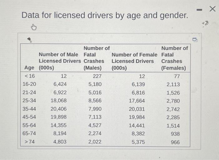 Solved Data for licensed drivers by age and gender.The data | Chegg.com