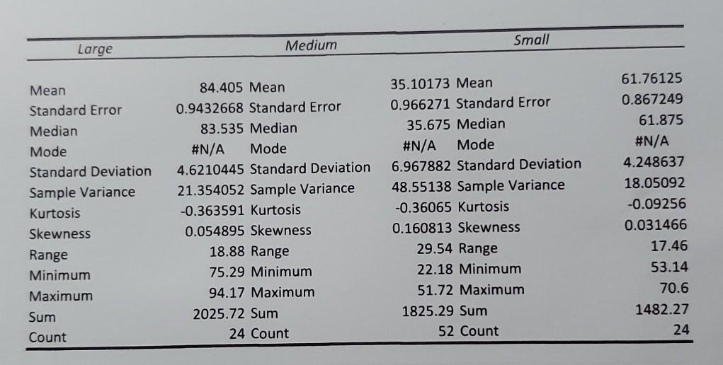 Solved Use excel to create a numerical summary table of | Chegg.com