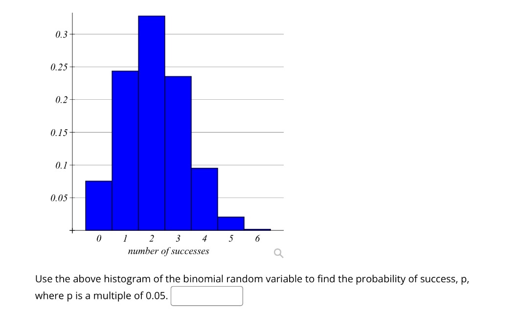 Solved Use the above histogram of the binomial random | Chegg.com