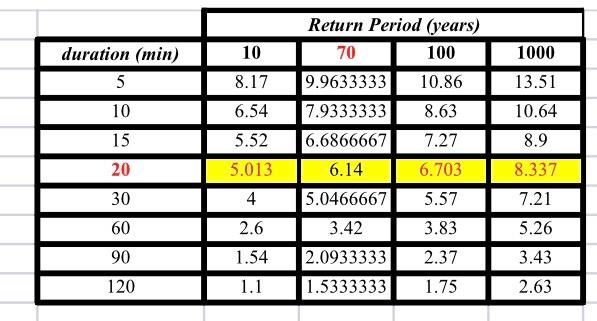 Solved Part 1: An intensity-duration-frequency (IDF) curve | Chegg.com