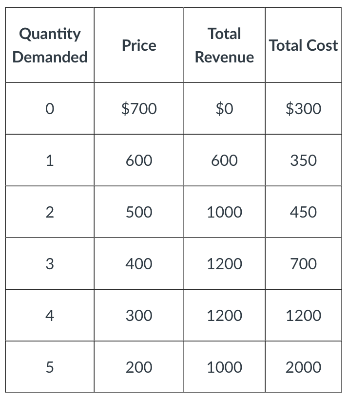 Solved Total Cost 0 ﻿$700 ﻿$0 | Chegg.com