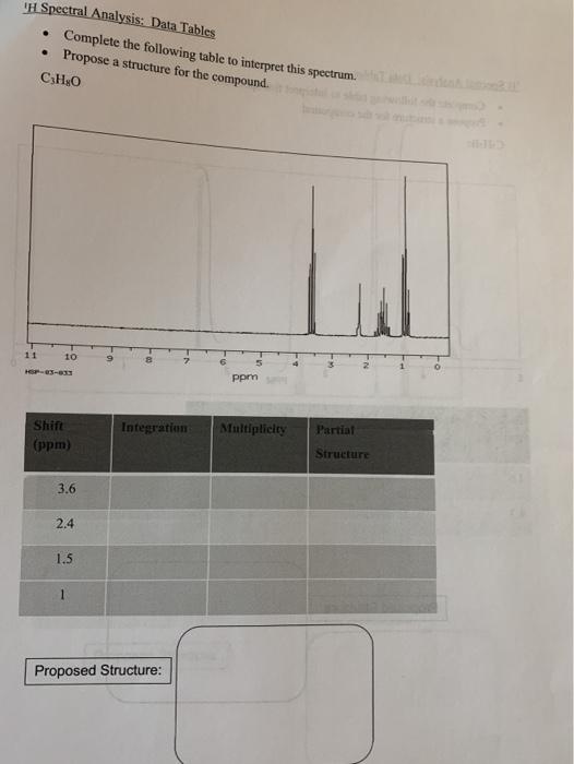 Solved . Spectral Analysis: Data Tables Complete the | Chegg.com