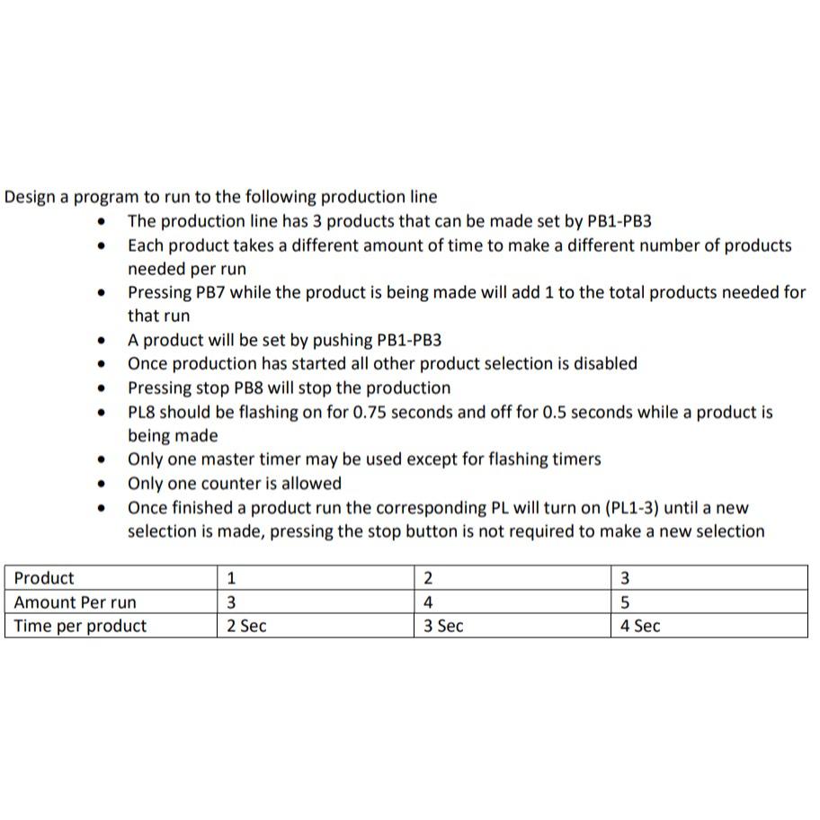 Solved Design this program as a PLC Ladder Logic diagram. | Chegg.com