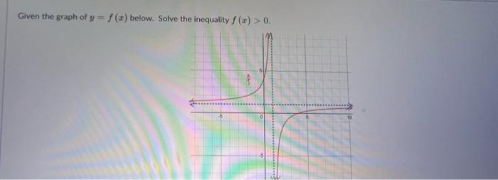 Solved Given the graph of y = f(a) below. Solve the | Chegg.com