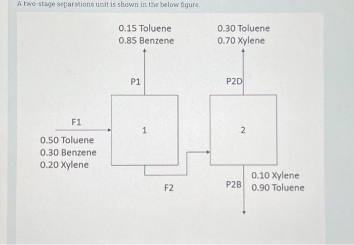 Solved A two-stage separations unit is shown in the below | Chegg.com