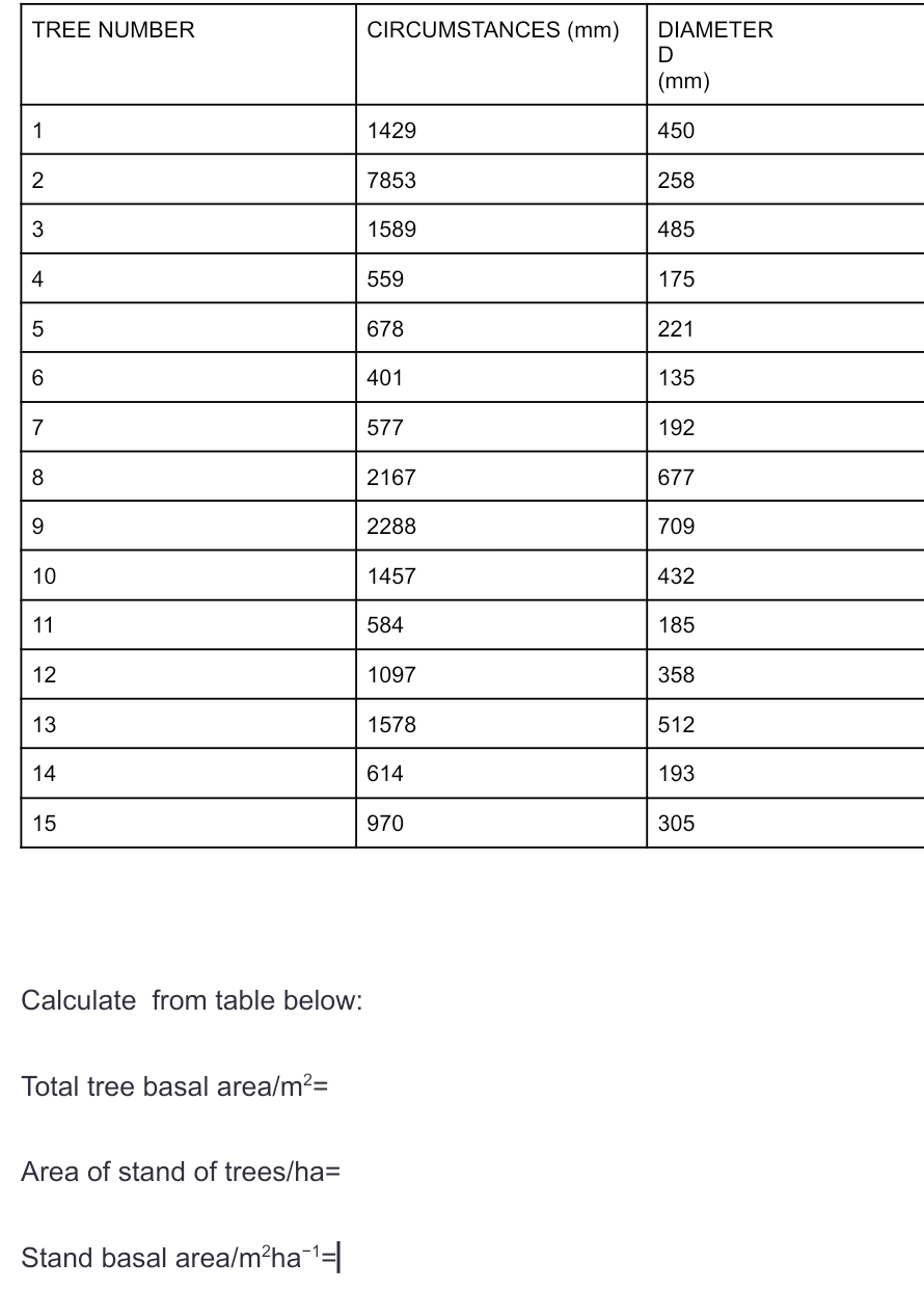 Solved Calculate from table below:Total tree basal | Chegg.com