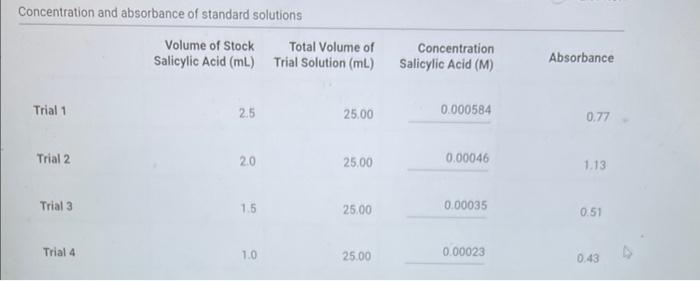 Solved Concentration and absorbance of standard | Chegg.com
