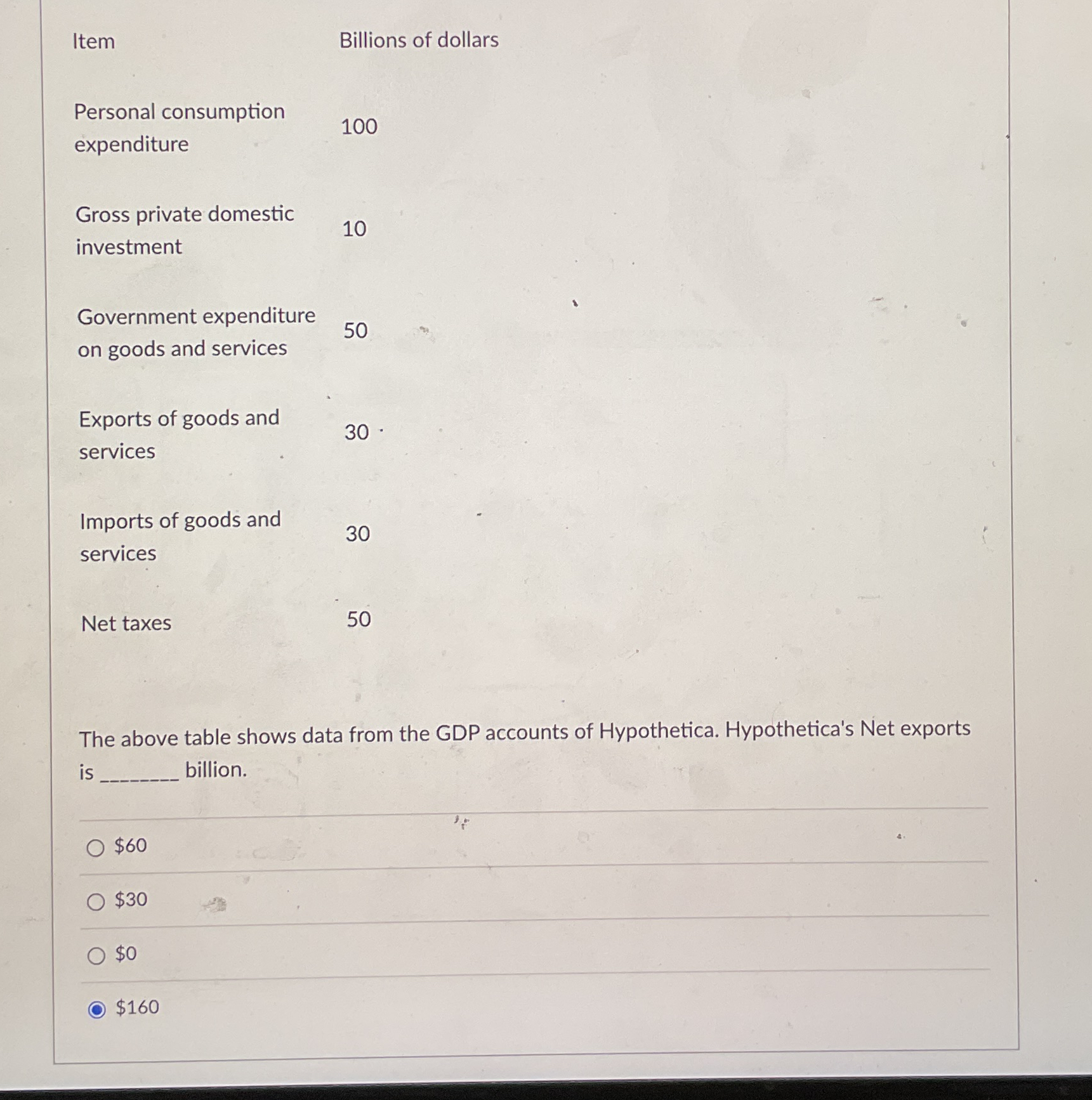 Solved ItemBillions of dollarsPersonal consumption | Chegg.com