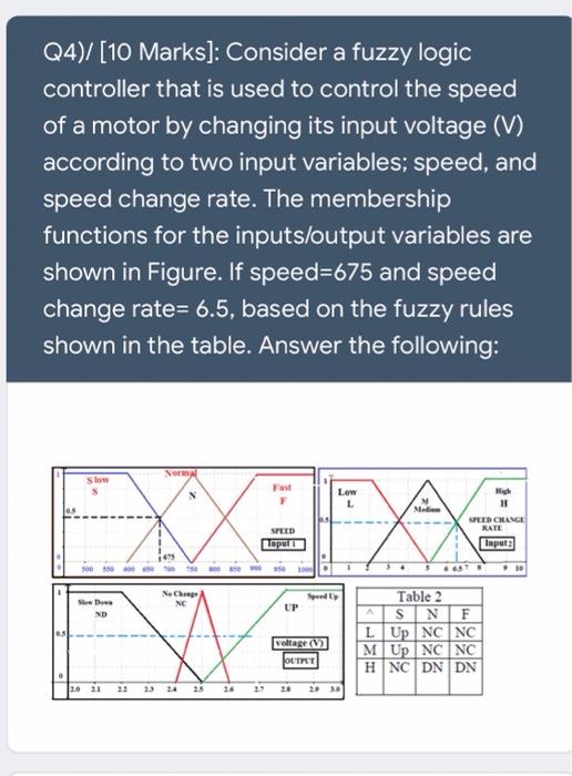 Solved Q4)/(10 Marks]: Consider a fuzzy logic controller | Chegg.com