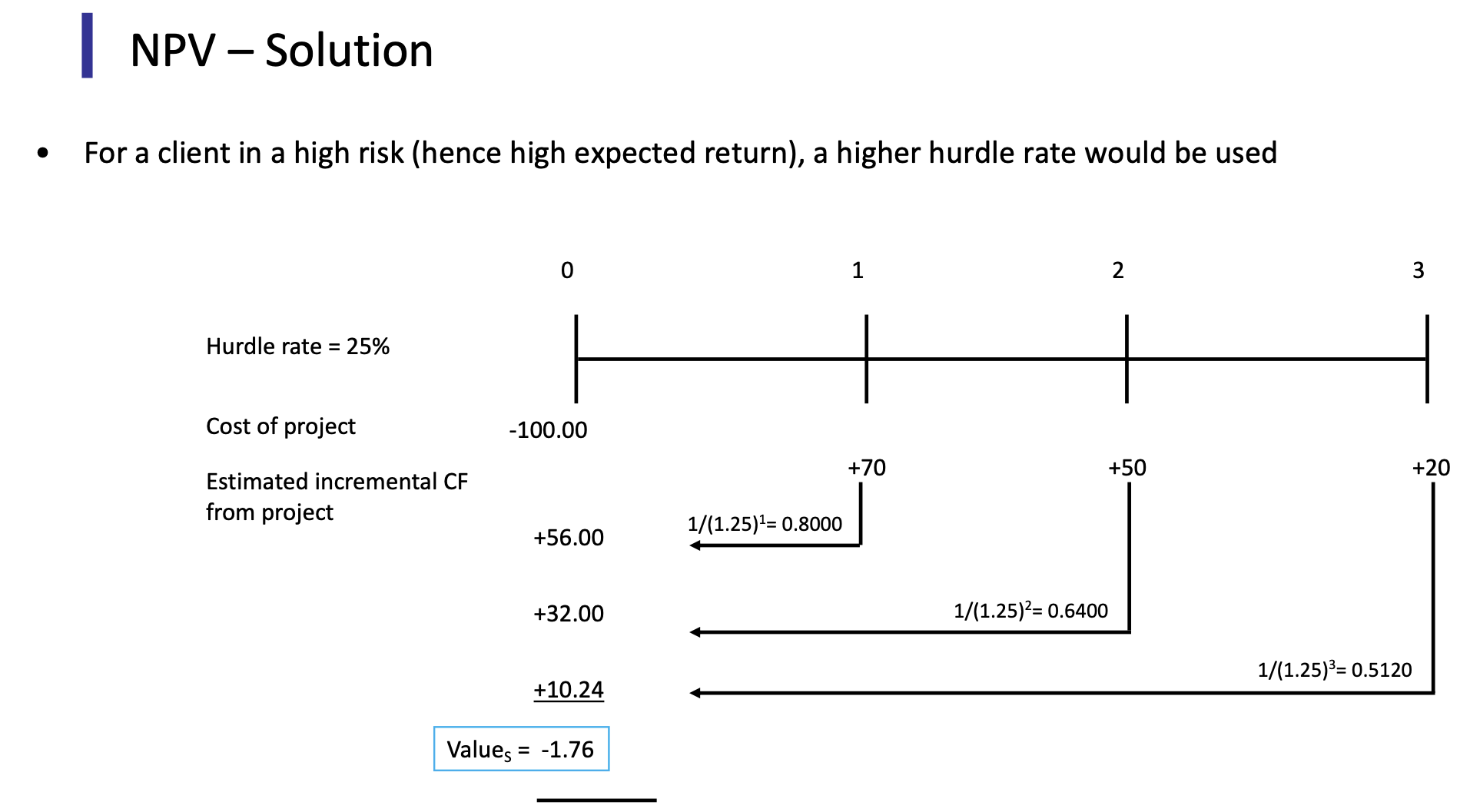 Solved NPV - ﻿SolutionFor a client in a high risk (hence | Chegg.com