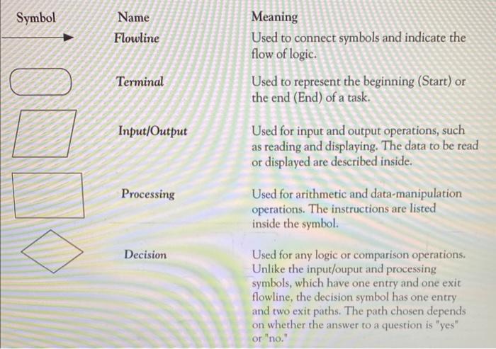 Solved Name Meaning Flowline Used to connect symbols and | Chegg.com