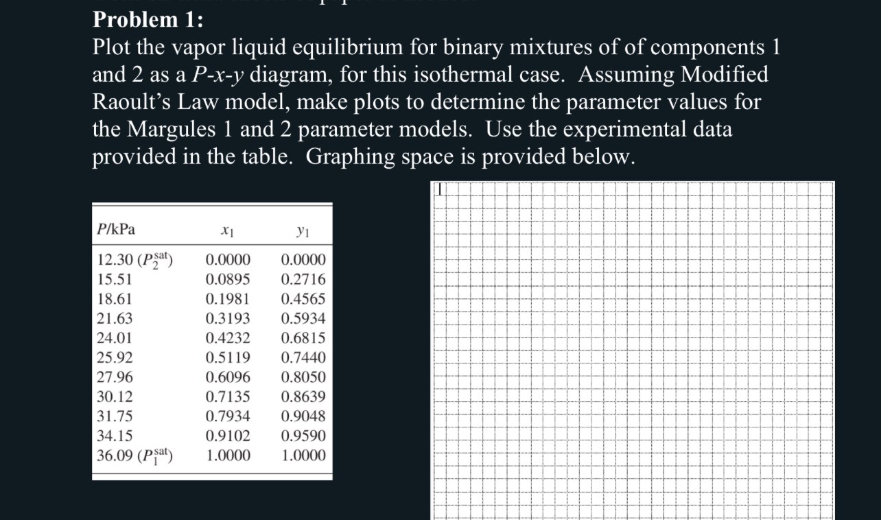 Solved Problem 1:Plot the vapor liquid equilibrium for | Chegg.com