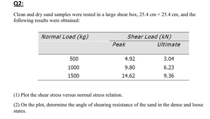 Solved A soil elements are shown in Figures below (1\&2). | Chegg.com