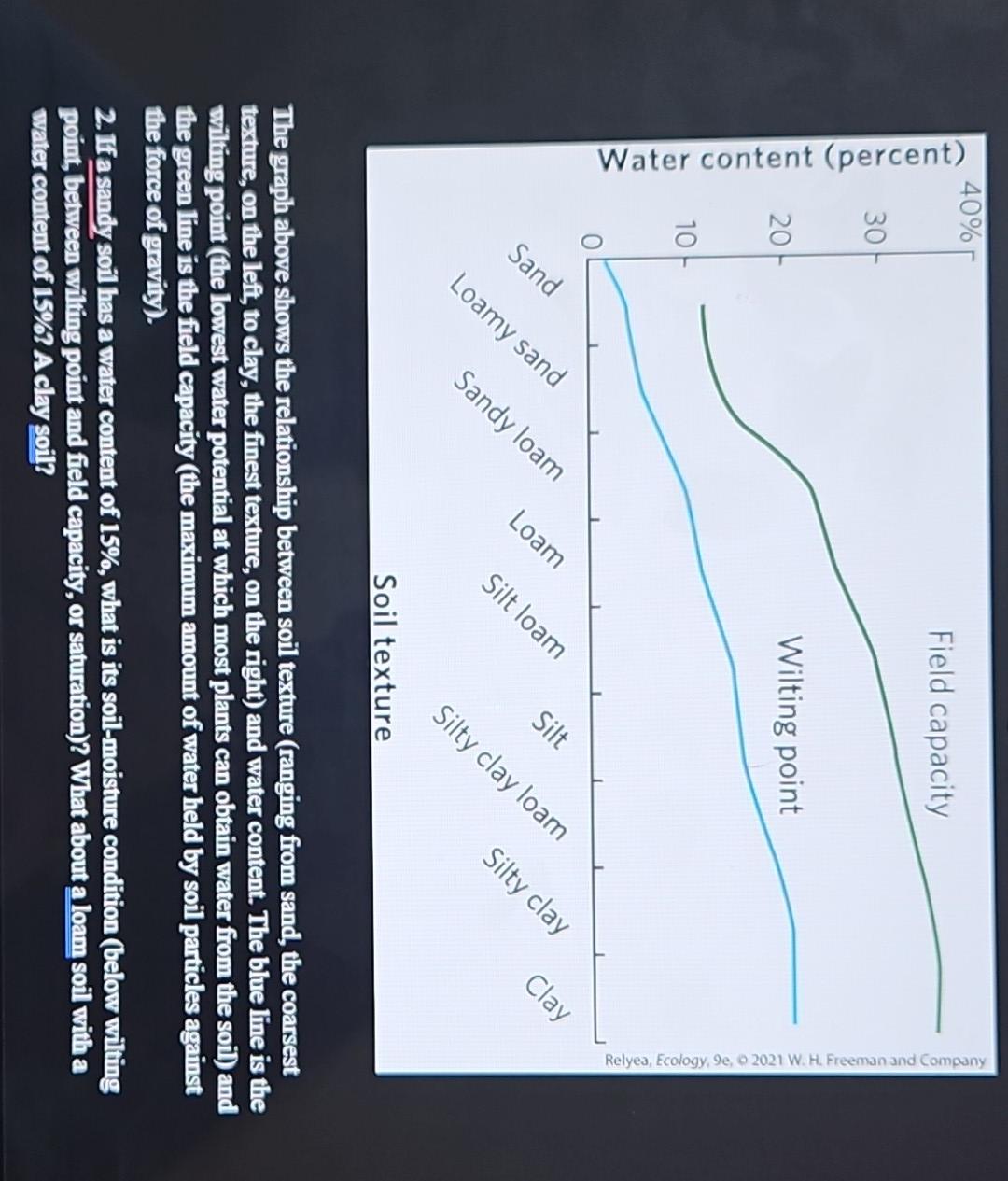 Solved Soil texture The graph above shows the relationship | Chegg.com
