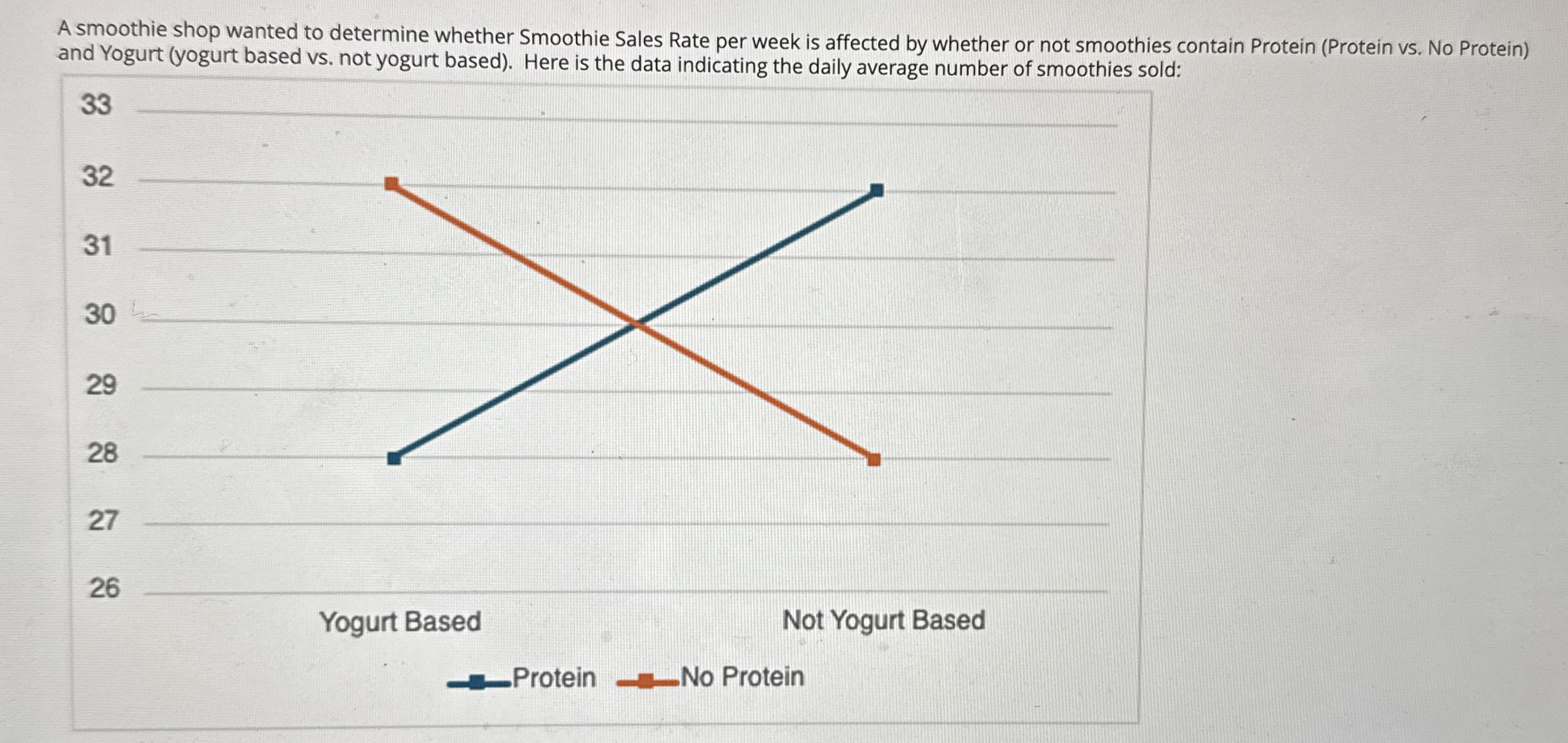 Solved Based on the smoothie graph, what do the data show? | Chegg.com