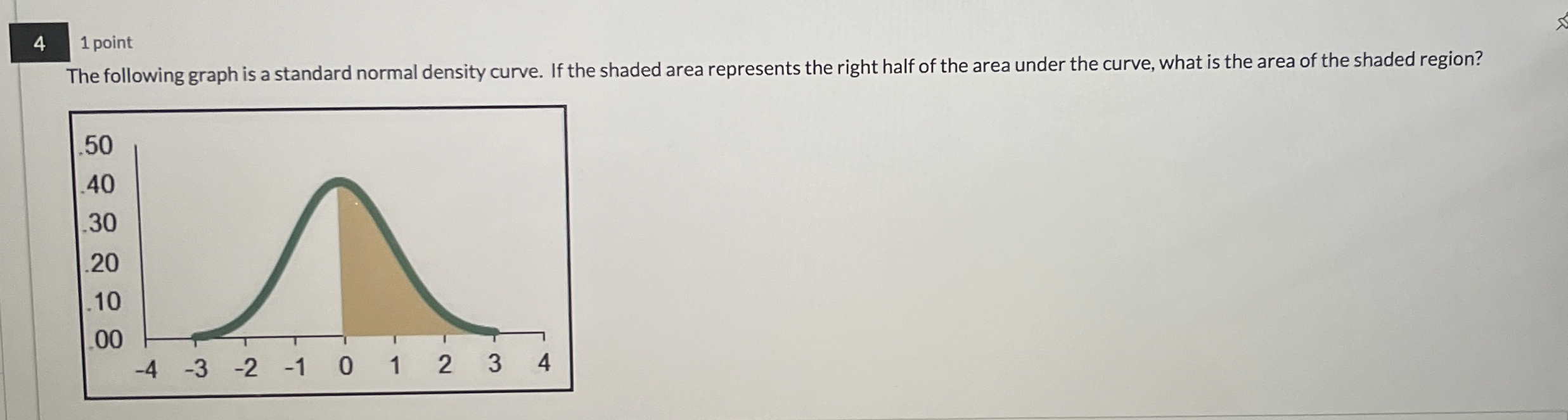 Solved 41 ﻿pointThe following graph is a standard normal | Chegg.com