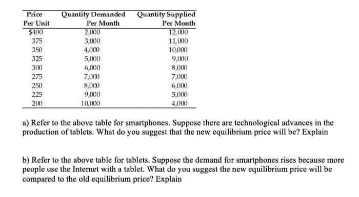 Solved Price Per Unit Quantity Demanded Per Month Quantity | Chegg.com